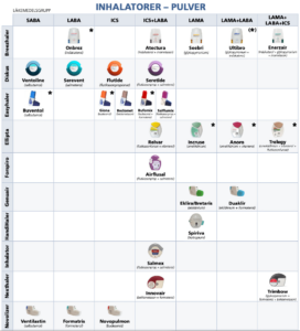 Inhalatorer vid astma och KOL - översikt - Distriktsläkare.com